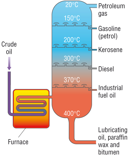 Fractional Distillation Column